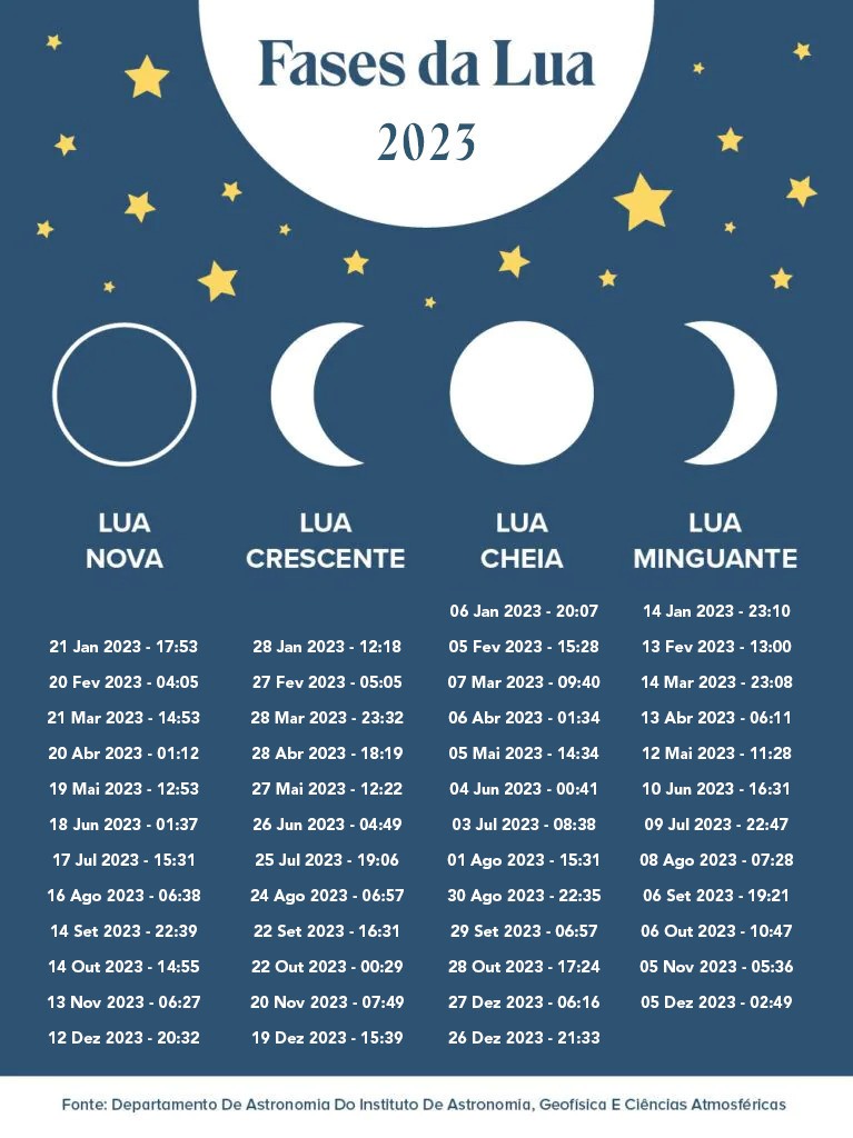 ciclo da lua 2023 | SinastriABlog
